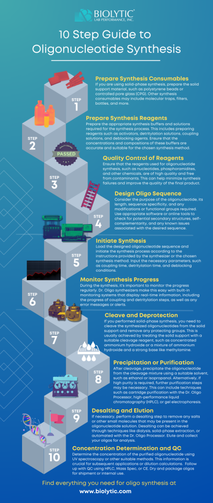 A 10 Step Guide to Oligonucleotide Synthesis [2023] – Biolytic Blog ...
